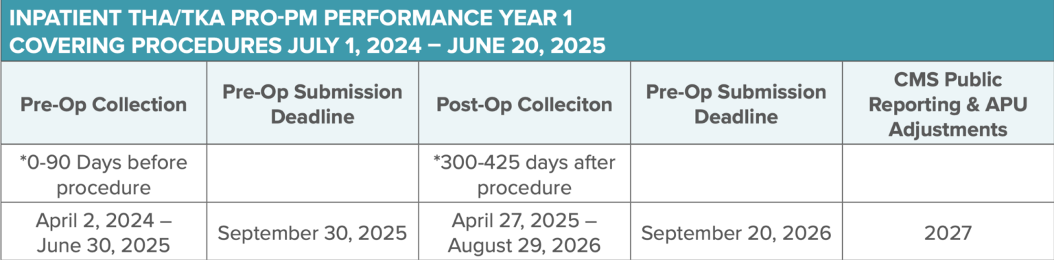 How to: Best Ways to Navigate CMS’s THA/TKA PRO-PM – HUB Healthcare